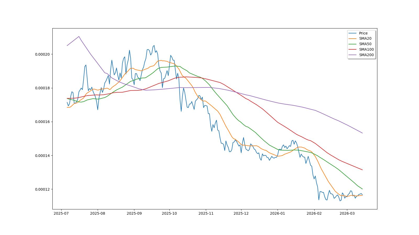 ChikinCoin Simple Moving Averages