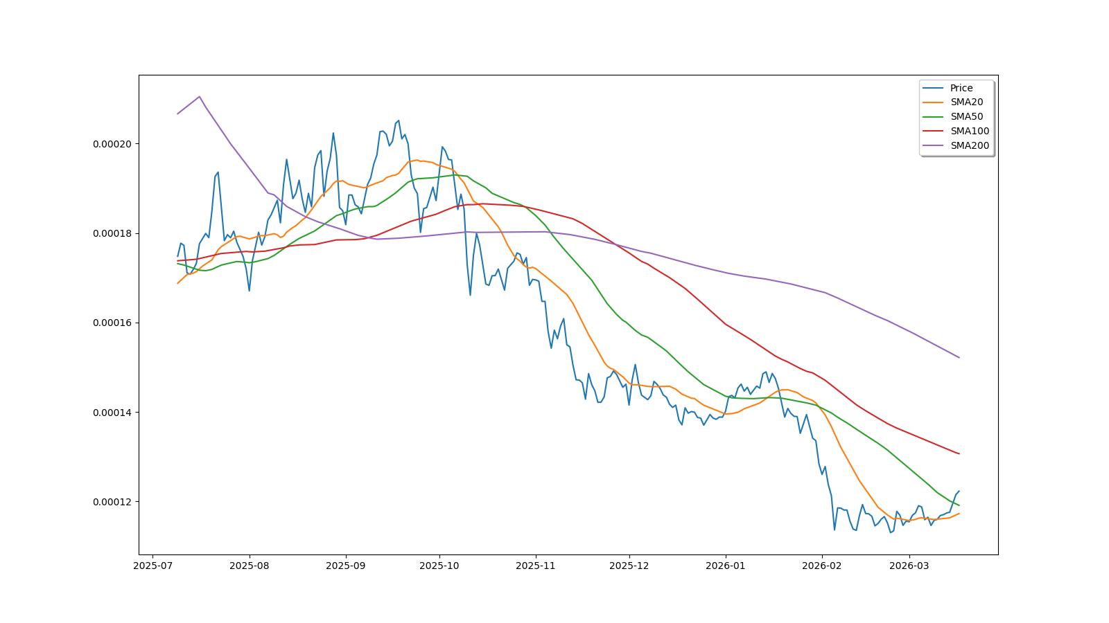 ChikinCoin Simple Moving Averages