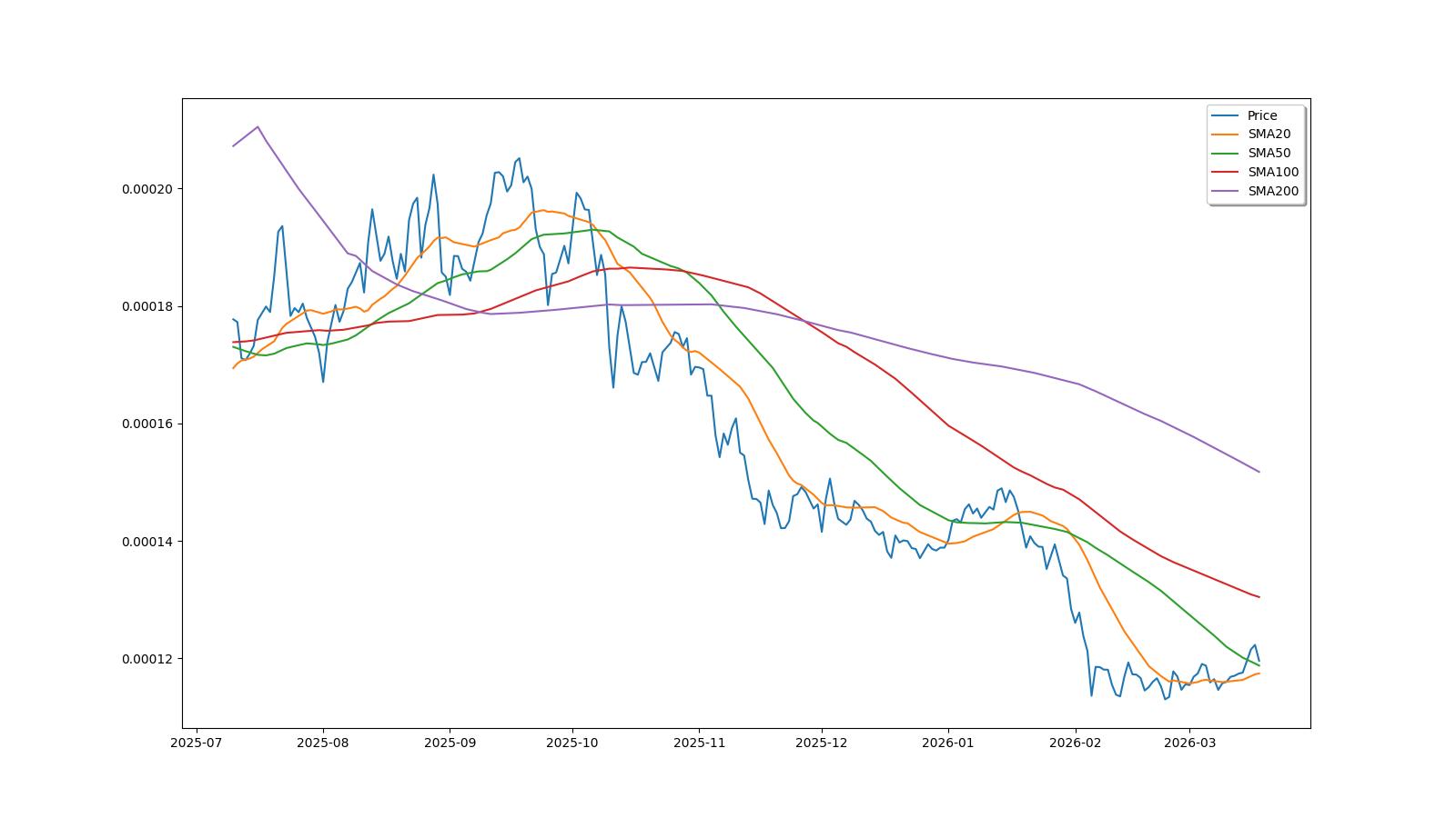 ChikinCoin Simple Moving Averages