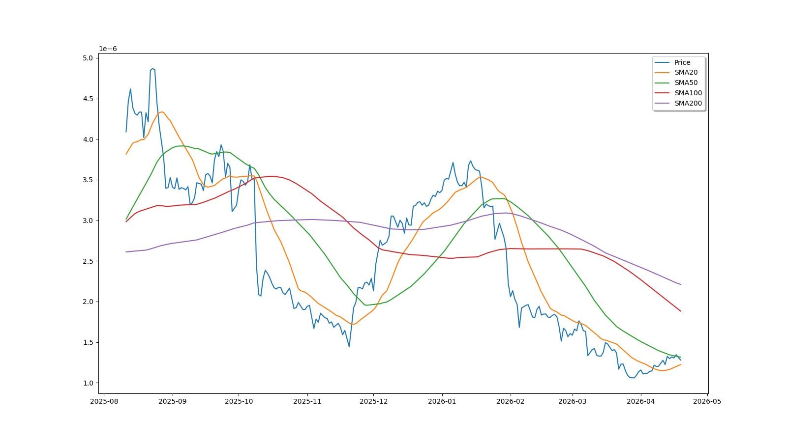 Childhoods End Simple Moving Averages