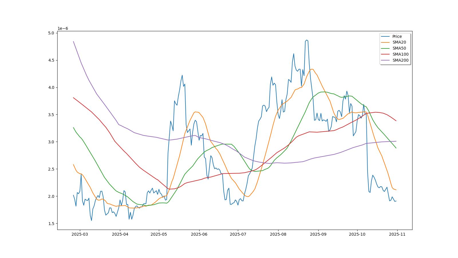 Childhoods End Simple Moving Averages