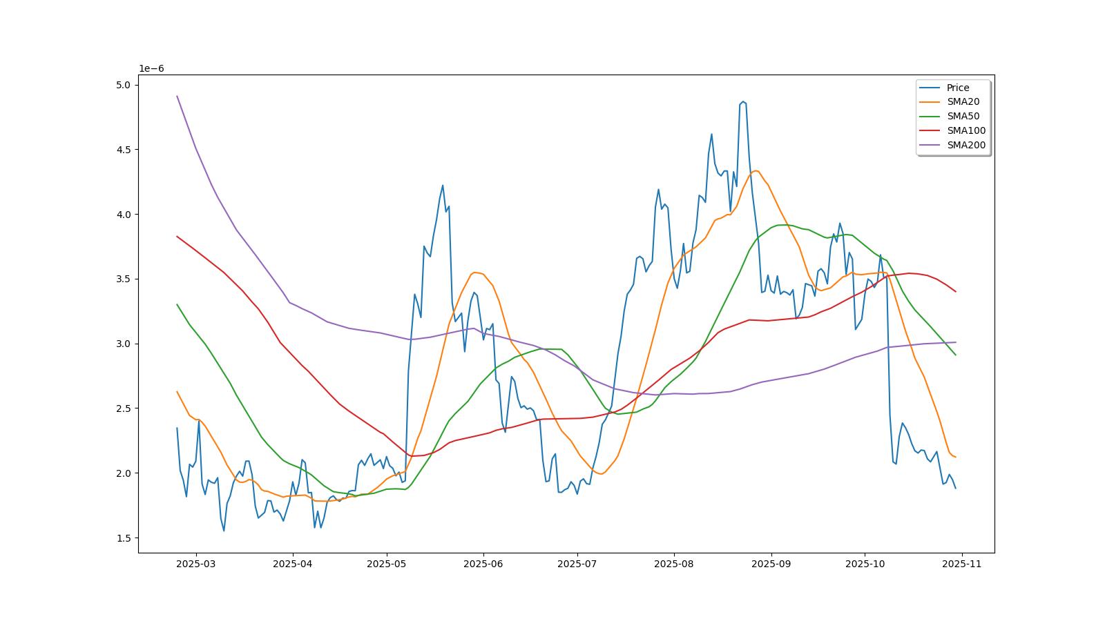 Childhoods End Simple Moving Averages