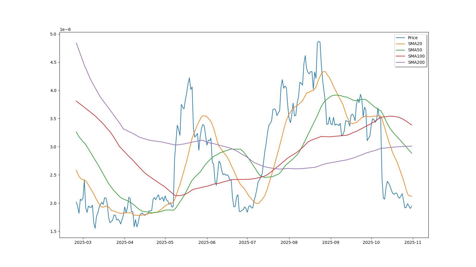 Childhoods End Simple Moving Averages