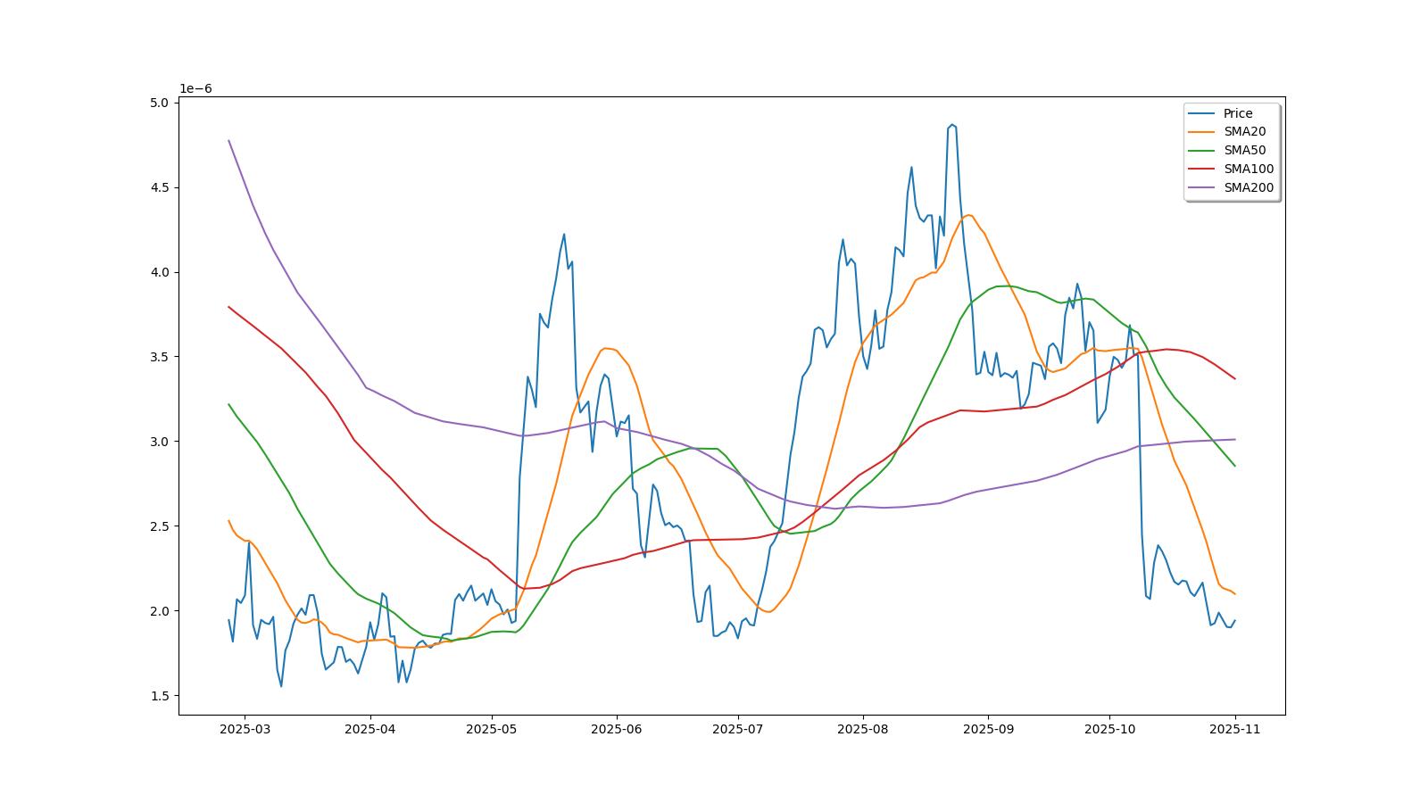 Childhoods End Simple Moving Averages