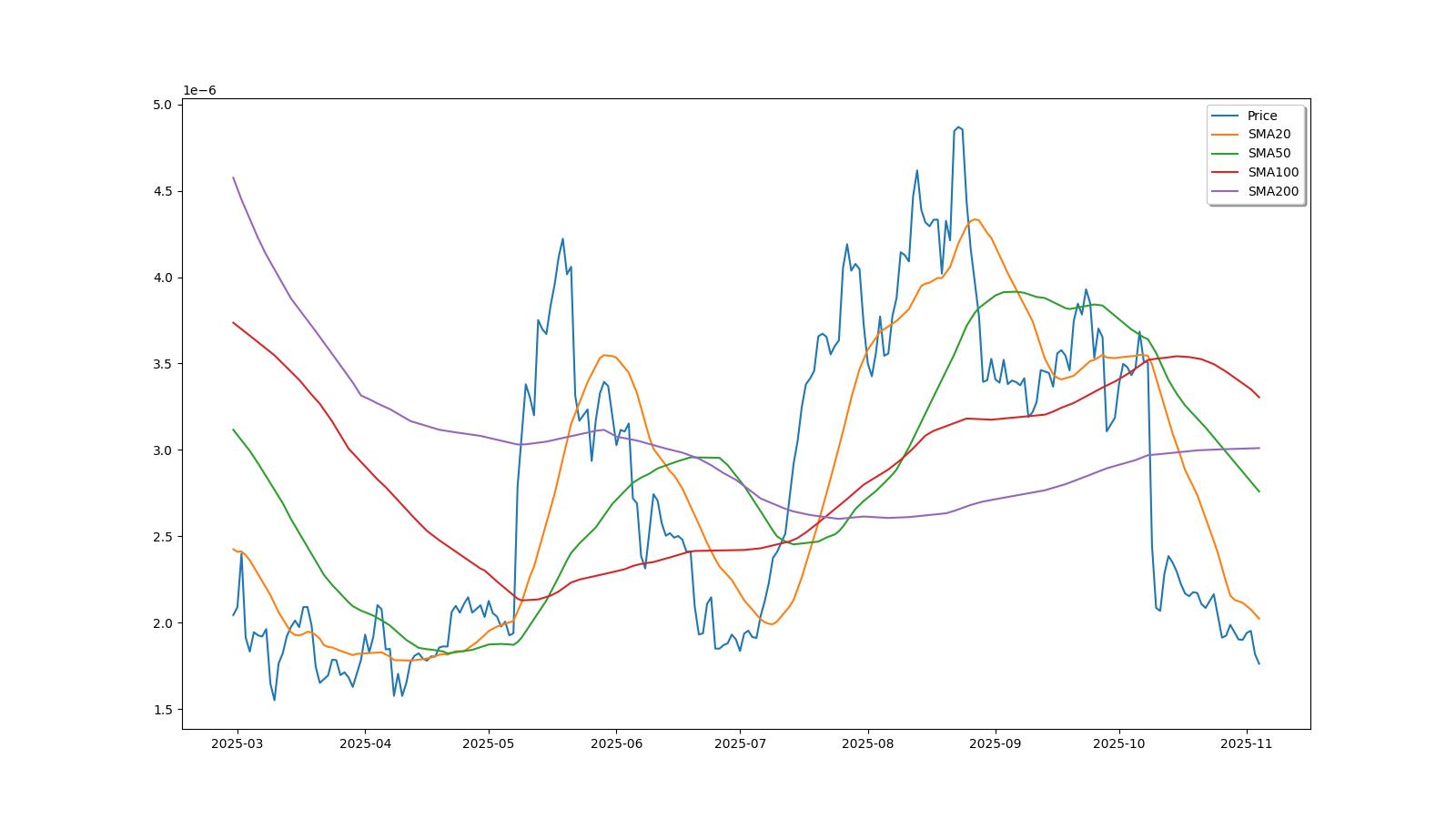 Childhoods End Simple Moving Averages