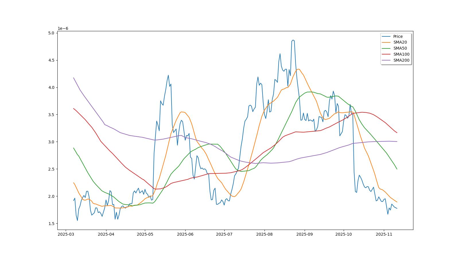 Childhoods End Simple Moving Averages