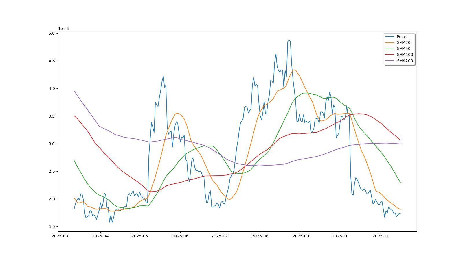 Childhoods End Simple Moving Averages