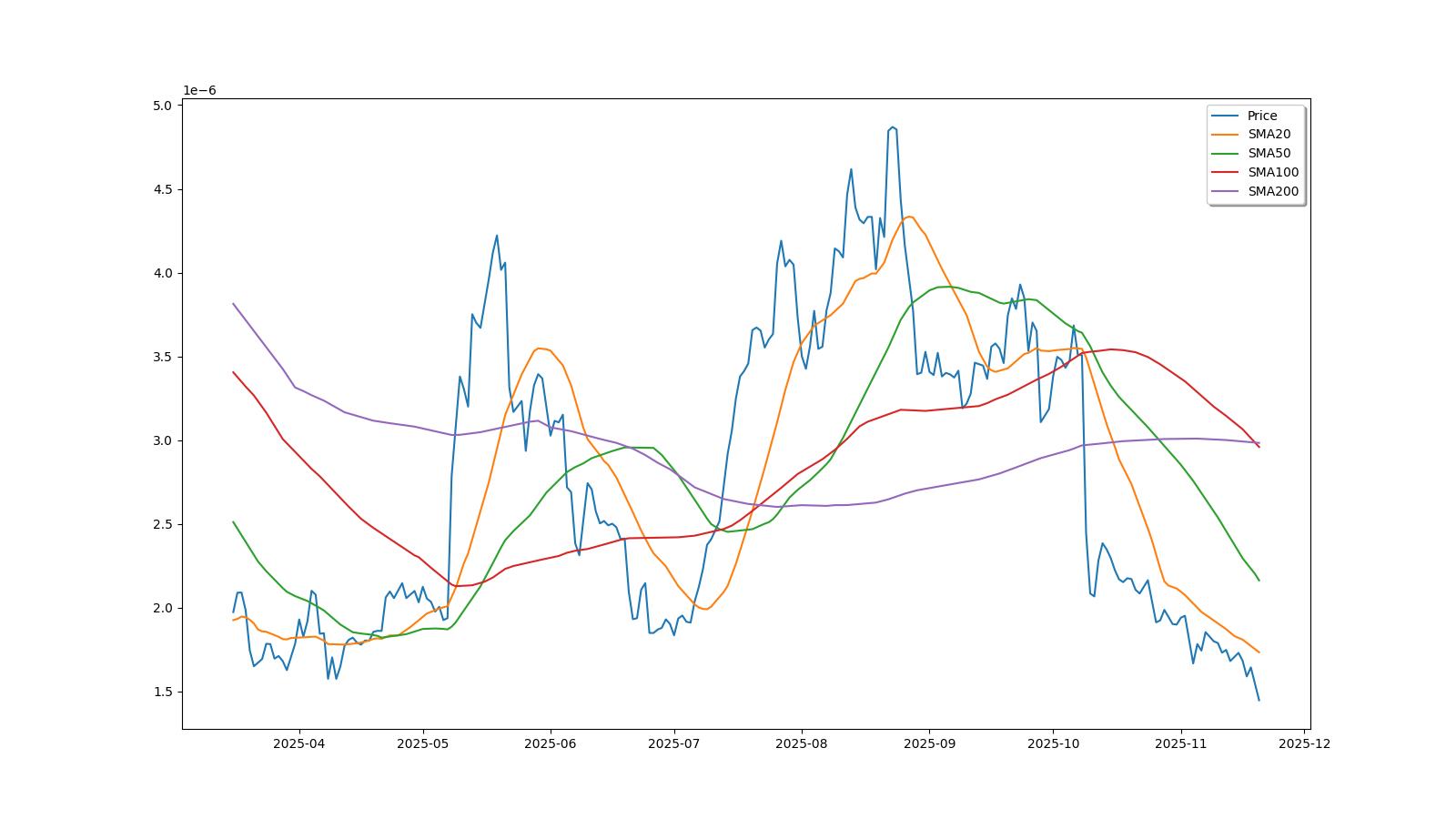 Childhoods End Simple Moving Averages