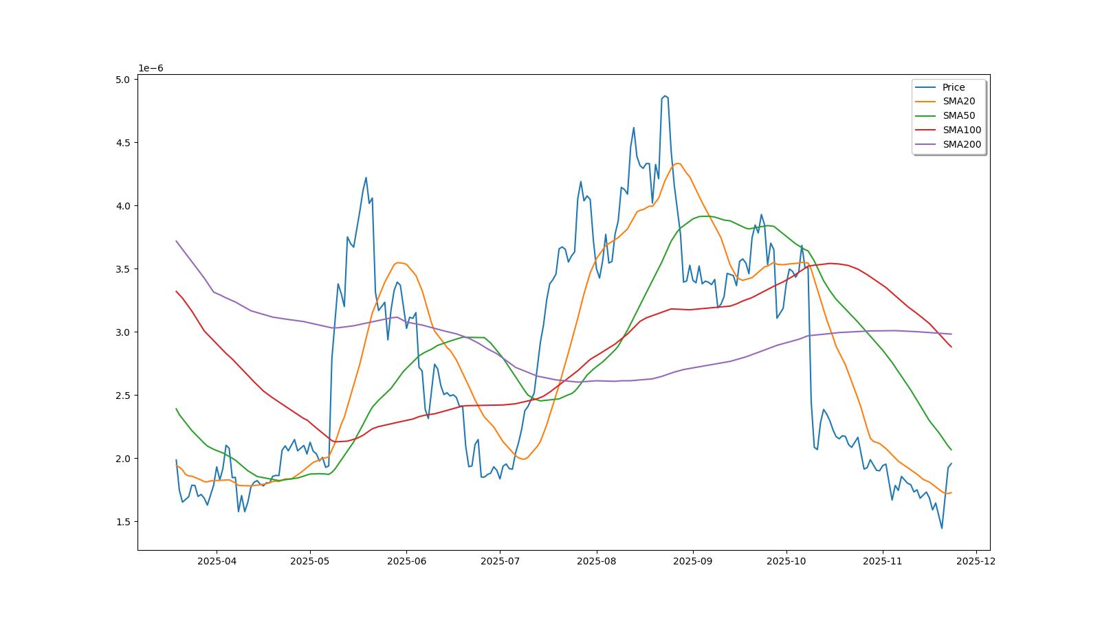 Childhoods End Simple Moving Averages