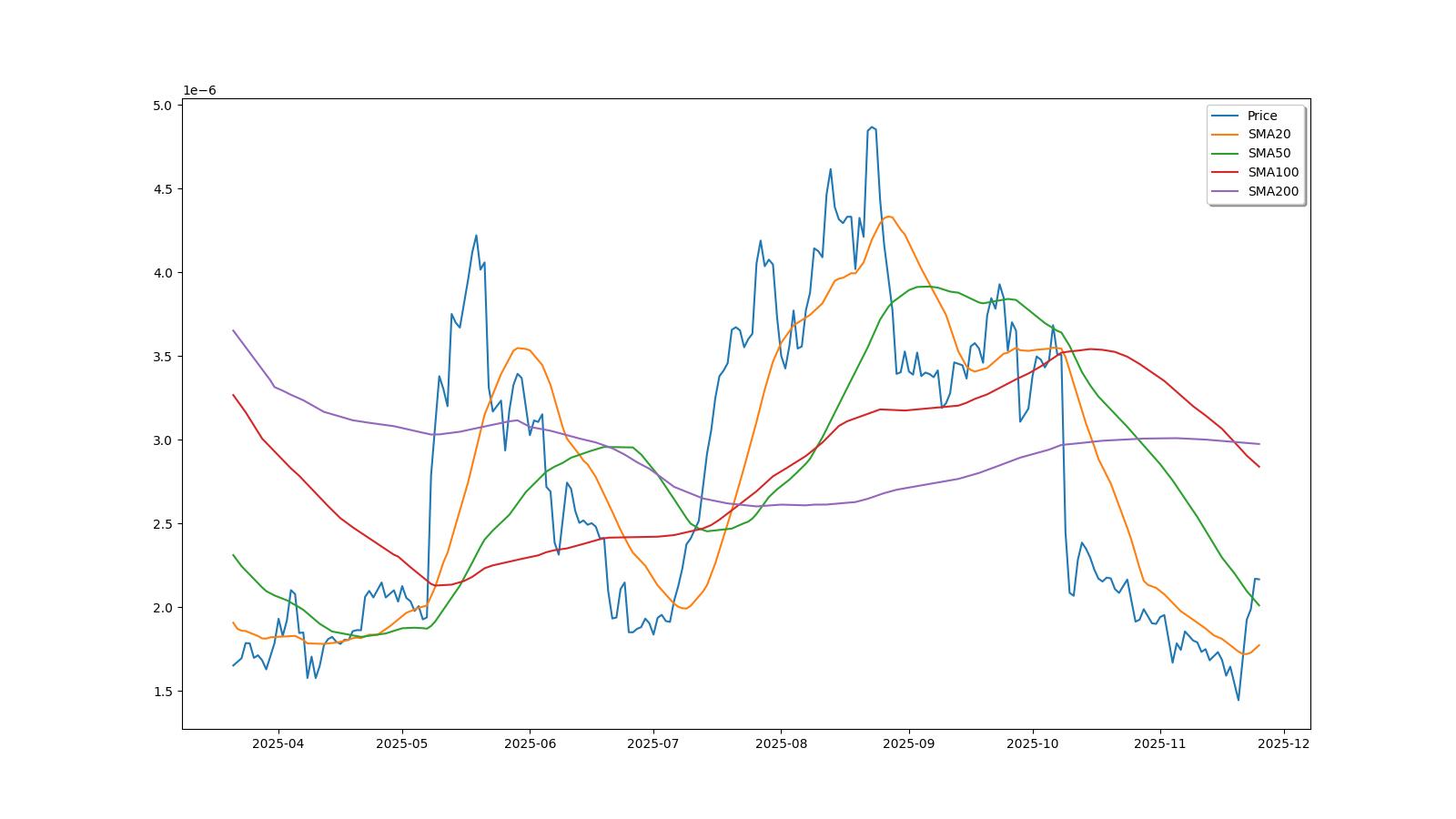 Childhoods End Simple Moving Averages