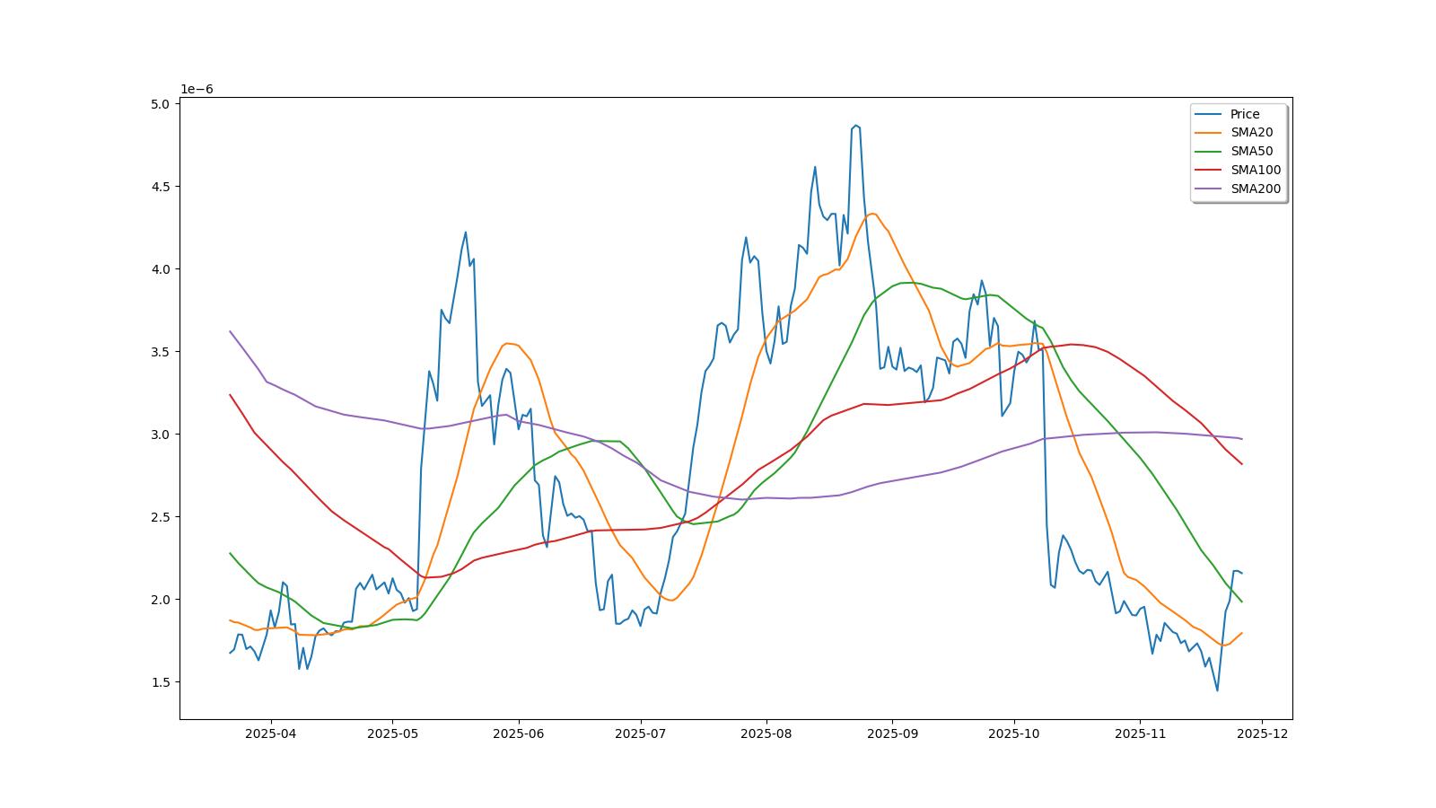 Childhoods End Simple Moving Averages