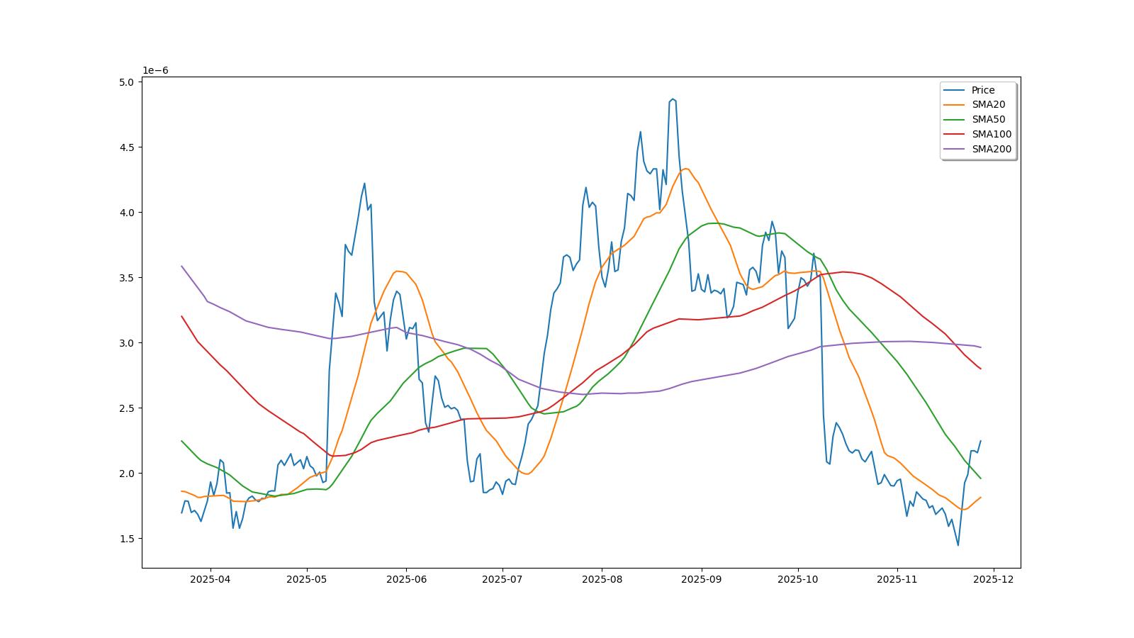 Childhoods End Simple Moving Averages
