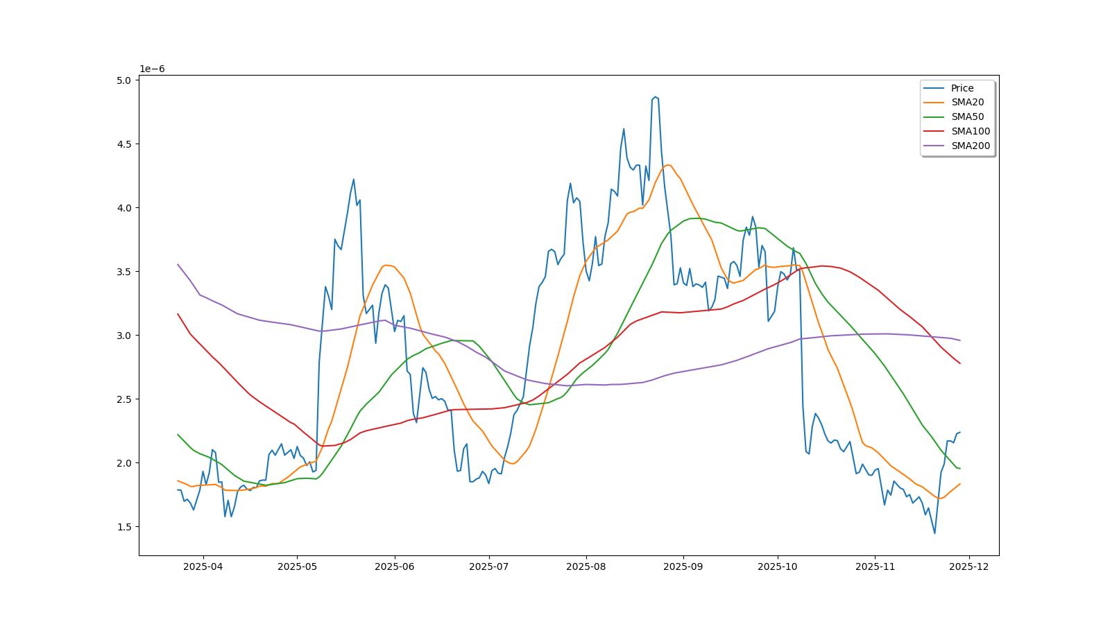 Childhoods End Simple Moving Averages