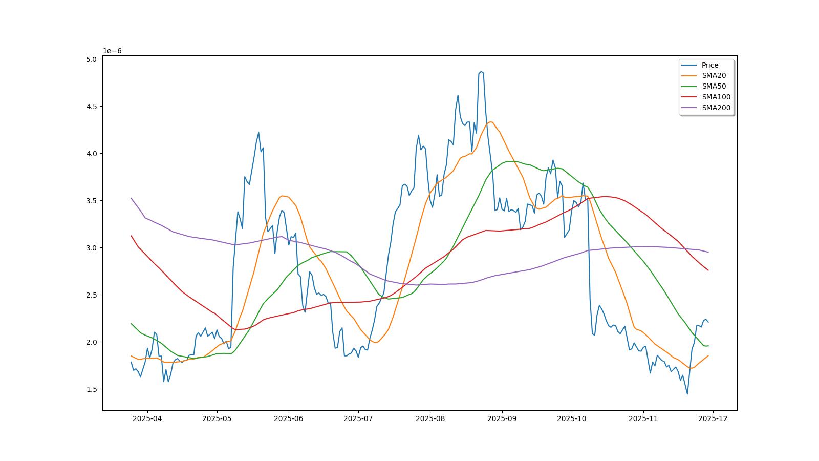 Childhoods End Simple Moving Averages