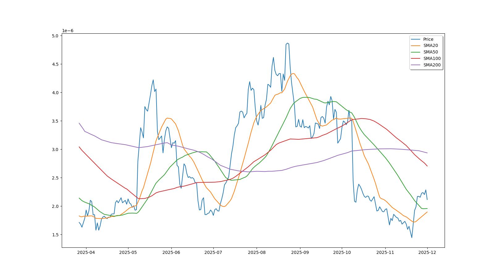 Childhoods End Simple Moving Averages