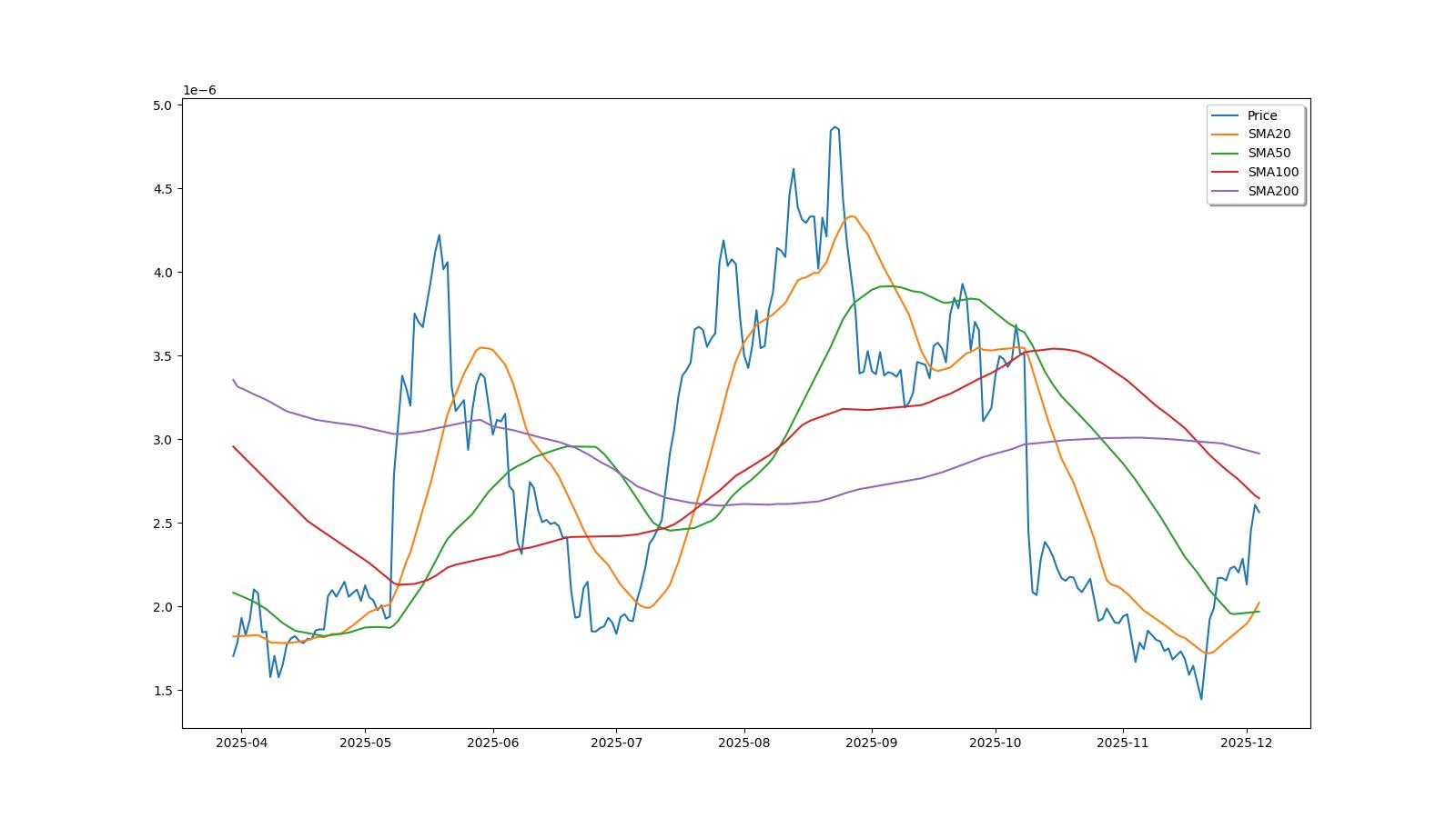 Childhoods End Simple Moving Averages