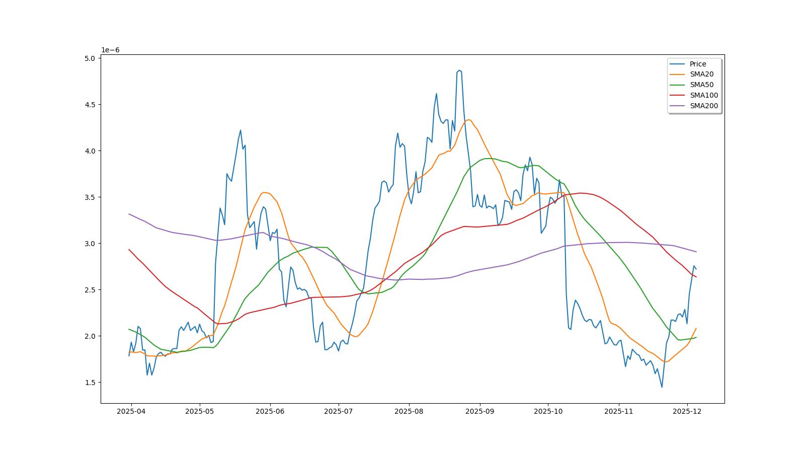 Childhoods End Simple Moving Averages