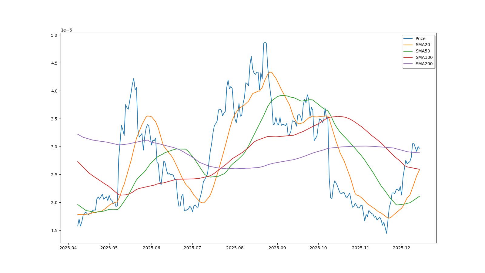 Childhoods End Simple Moving Averages