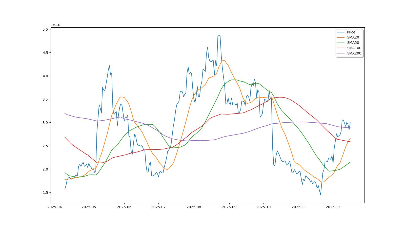 Childhoods End Simple Moving Averages