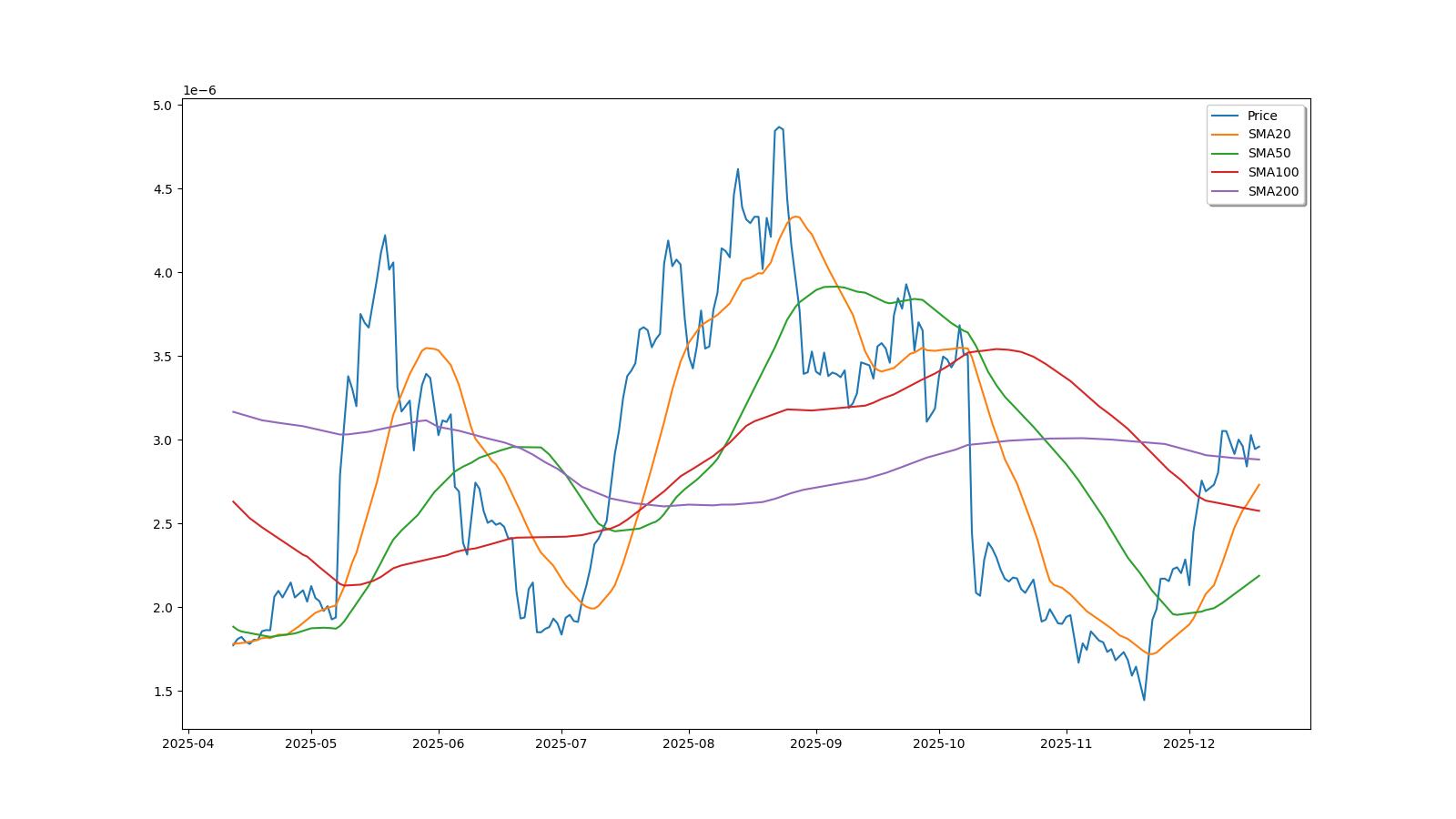 Childhoods End Simple Moving Averages