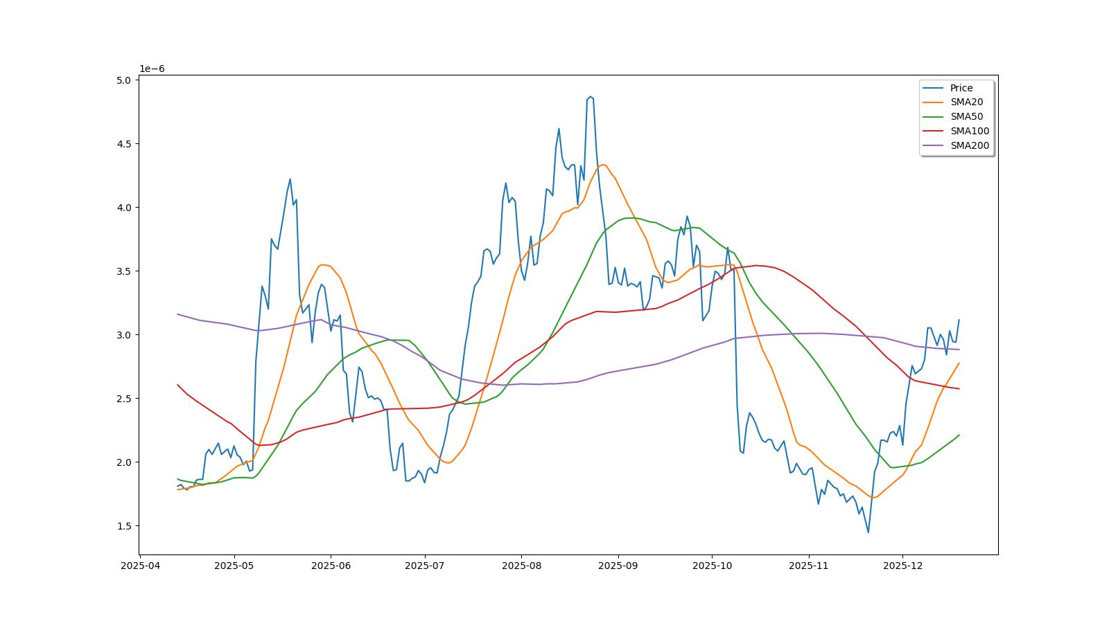 Childhoods End Simple Moving Averages