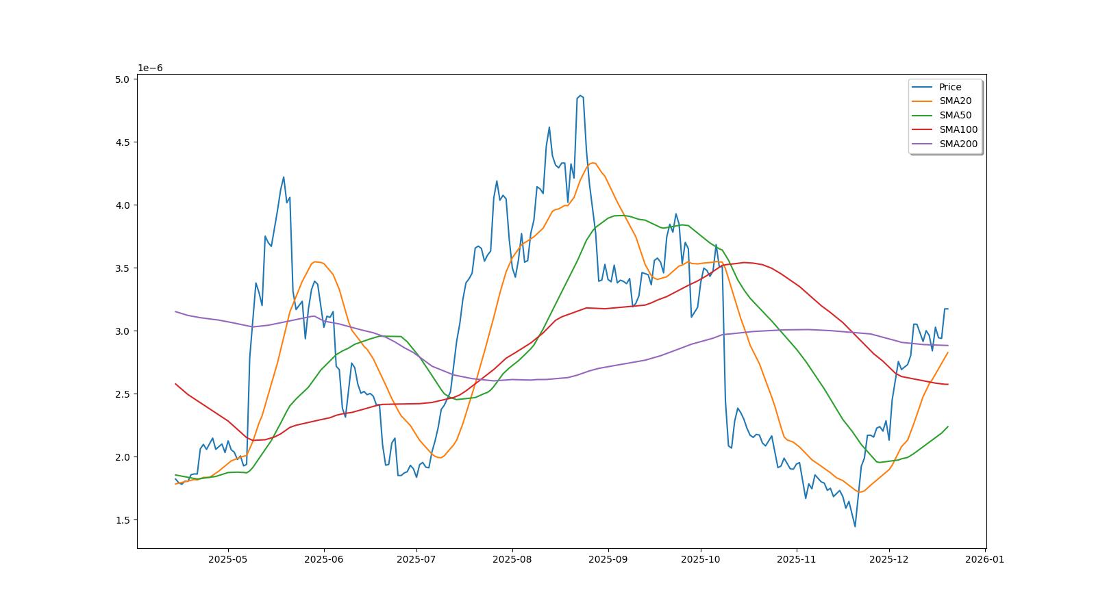 Childhoods End Simple Moving Averages