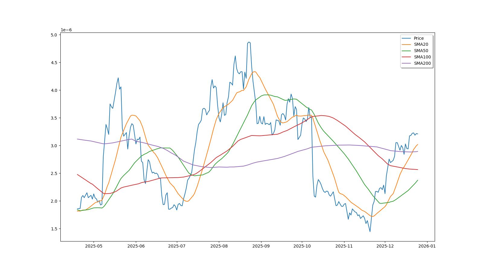 Childhoods End Simple Moving Averages