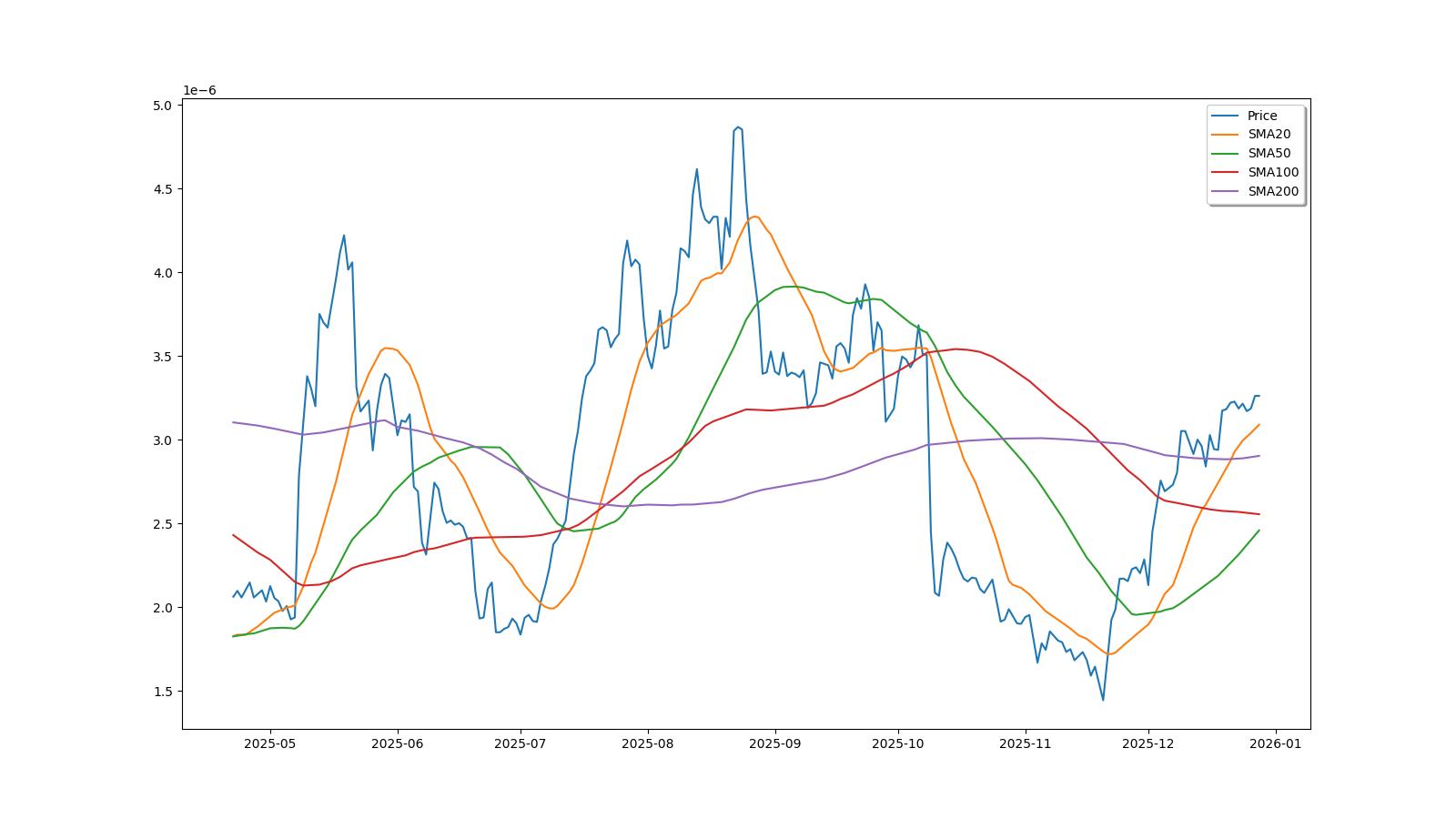 Childhoods End Simple Moving Averages