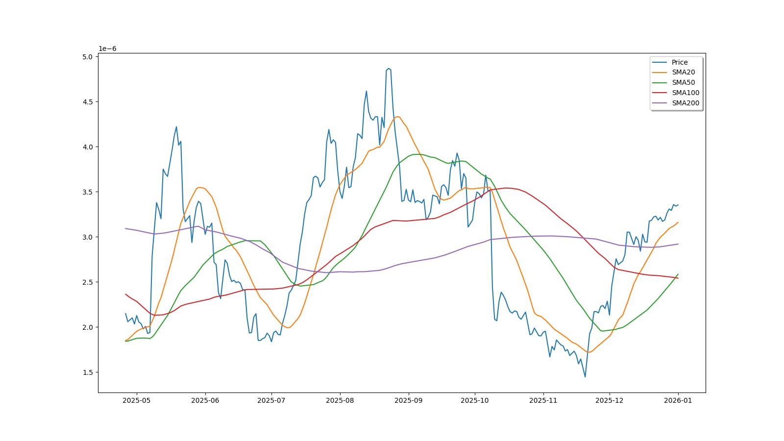 Childhoods End Simple Moving Averages