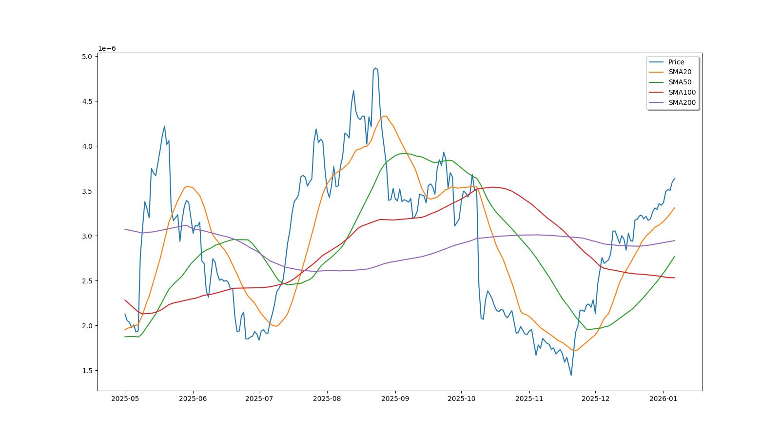 Childhoods End Simple Moving Averages