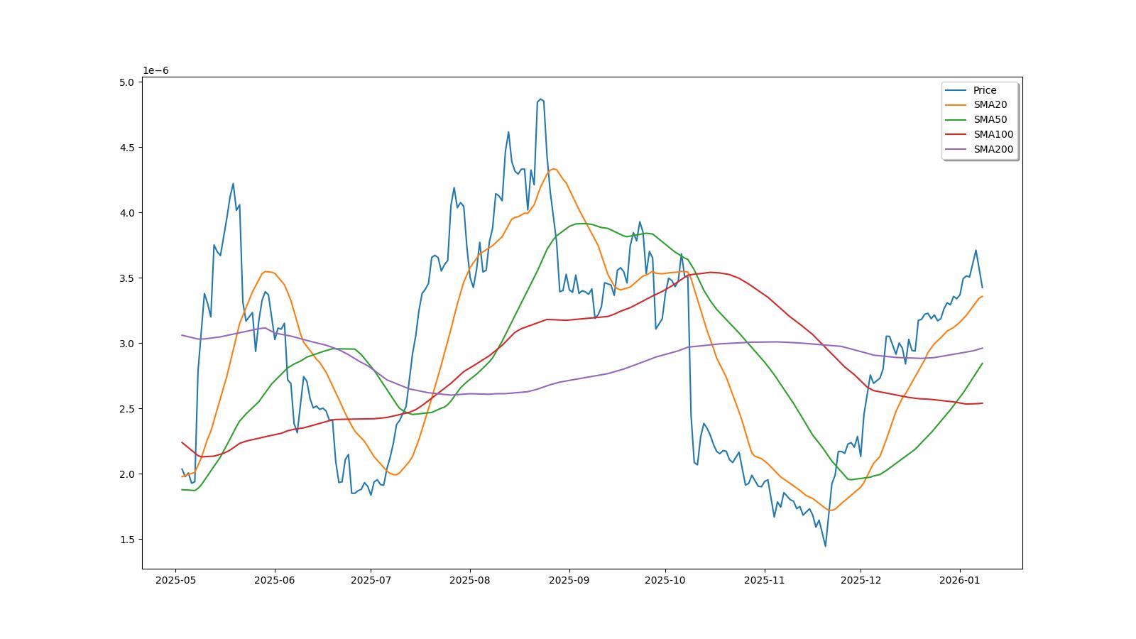 Childhoods End Simple Moving Averages