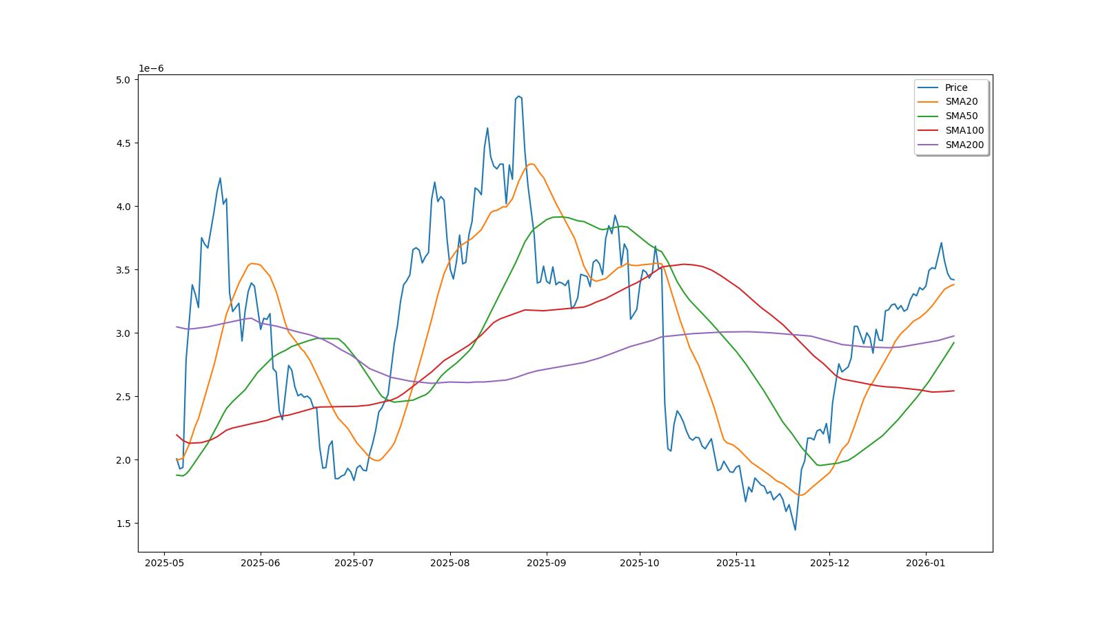 Childhoods End Simple Moving Averages