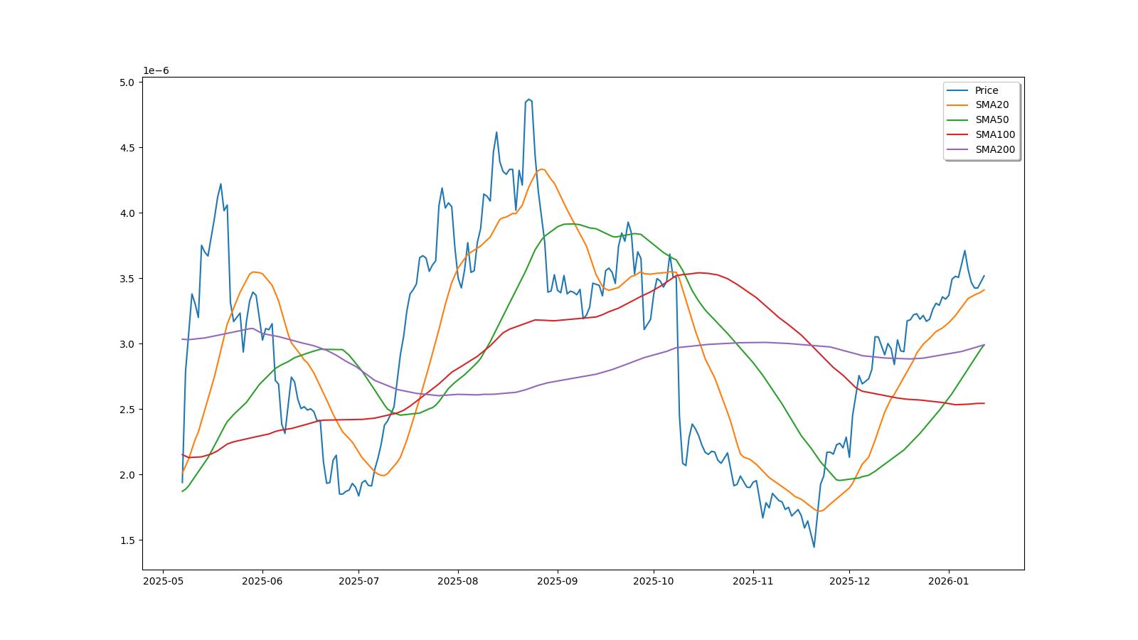 Childhoods End Simple Moving Averages