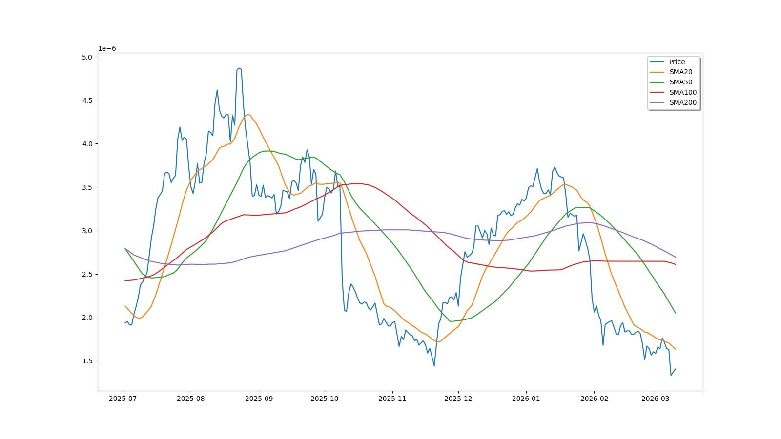 Childhoods End Simple Moving Averages