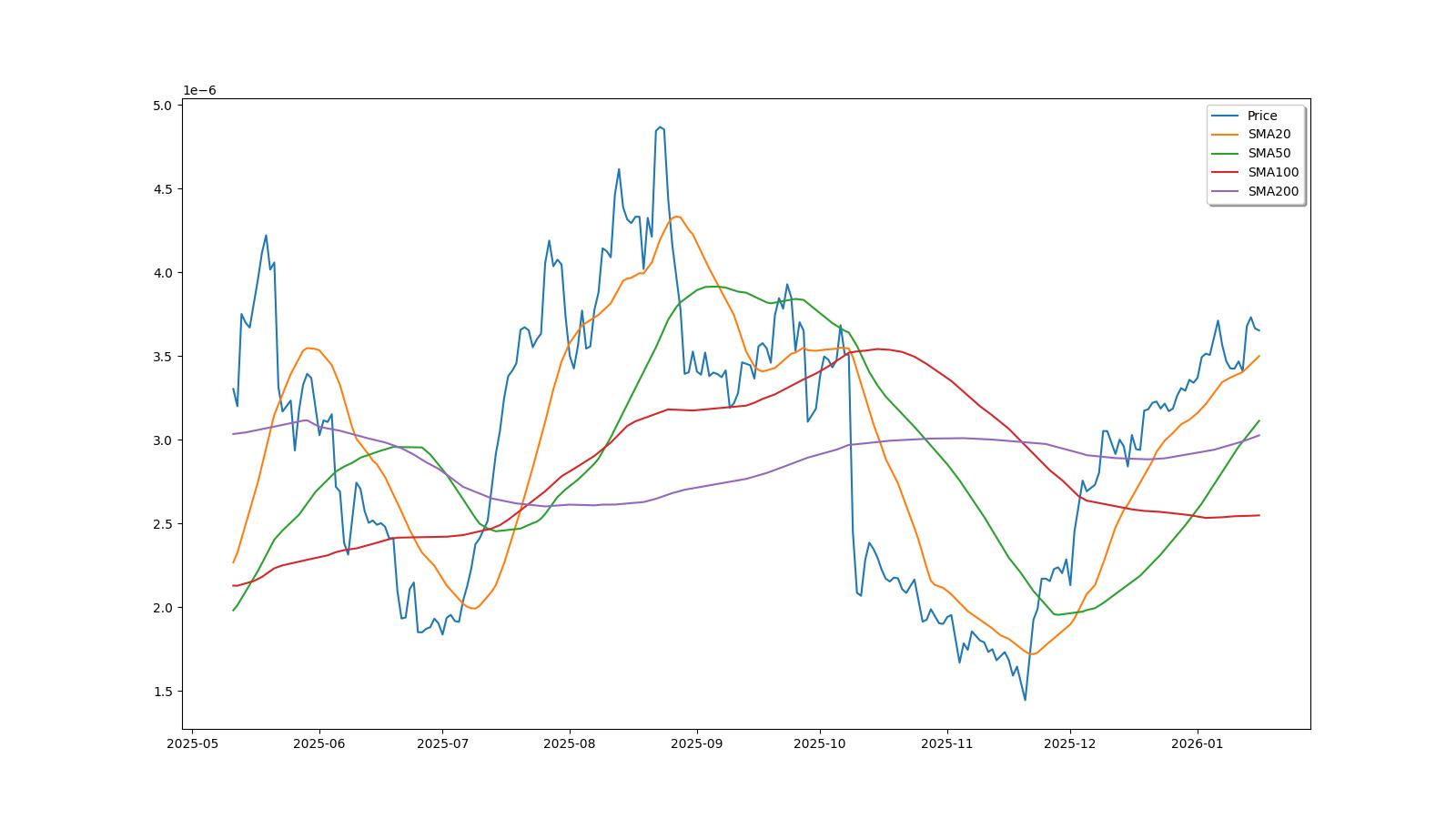Childhoods End Simple Moving Averages