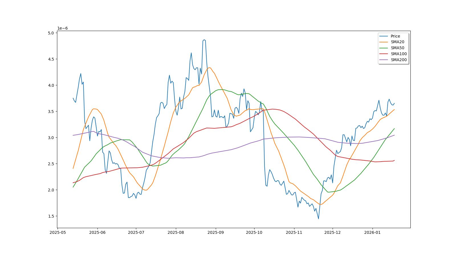 Childhoods End Simple Moving Averages