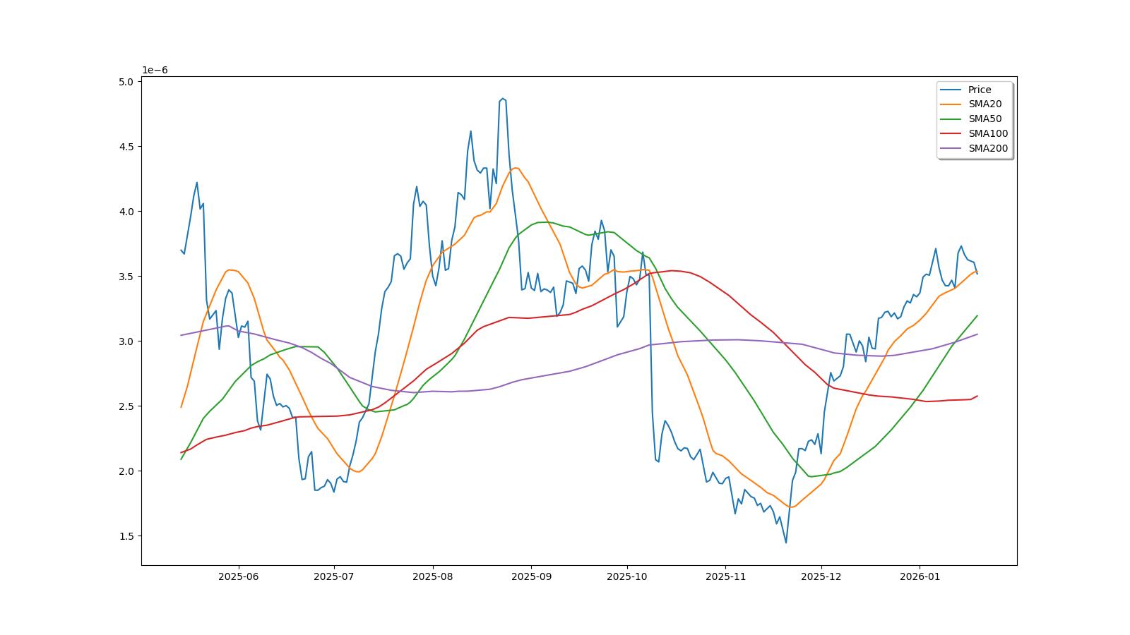 Childhoods End Simple Moving Averages