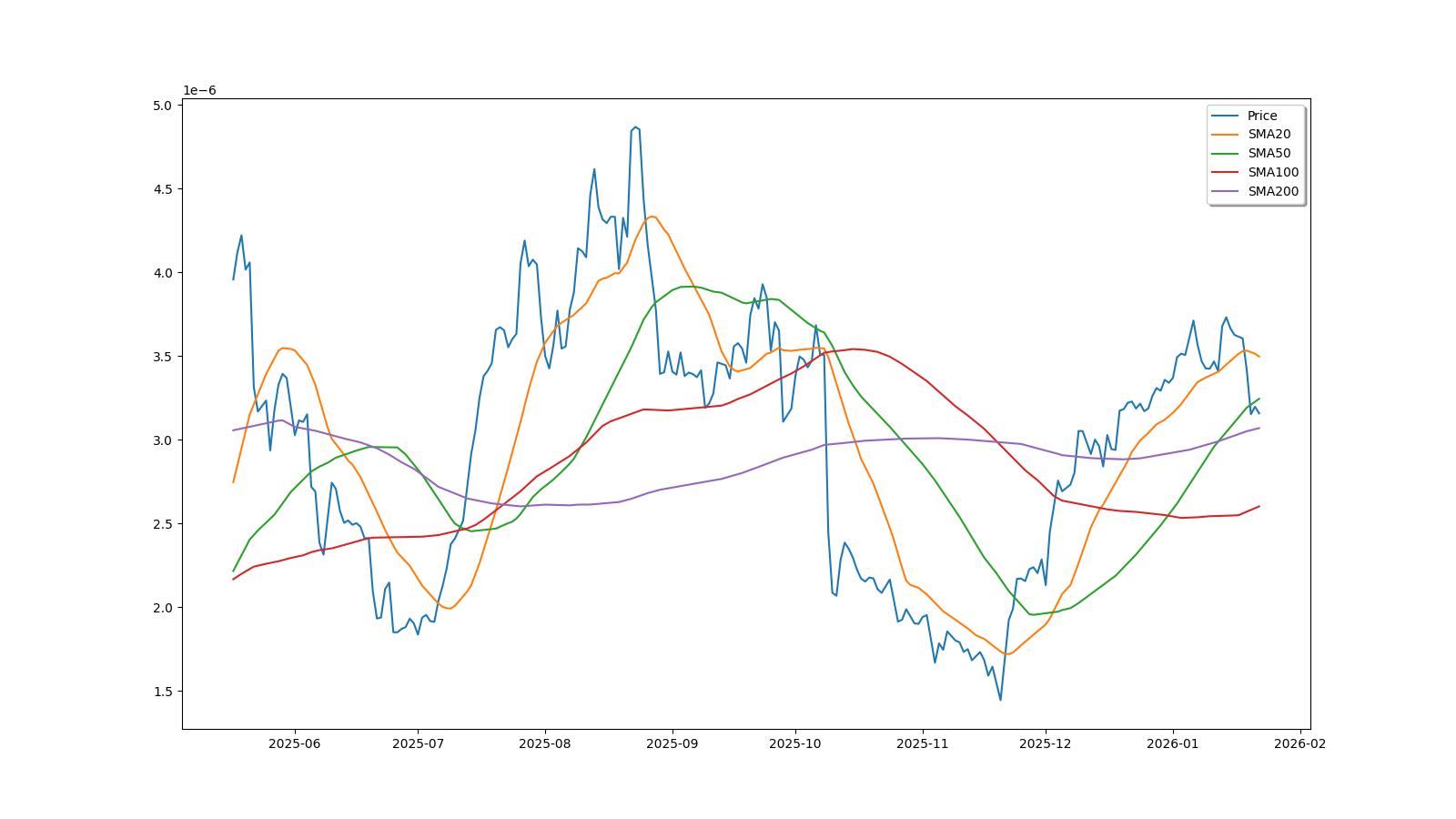 Childhoods End Simple Moving Averages