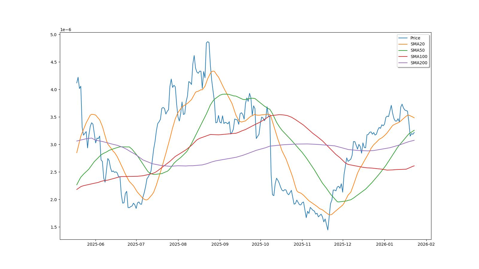 Childhoods End Simple Moving Averages