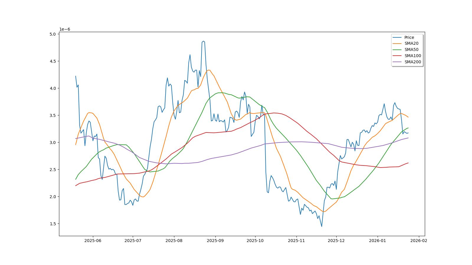Childhoods End Simple Moving Averages