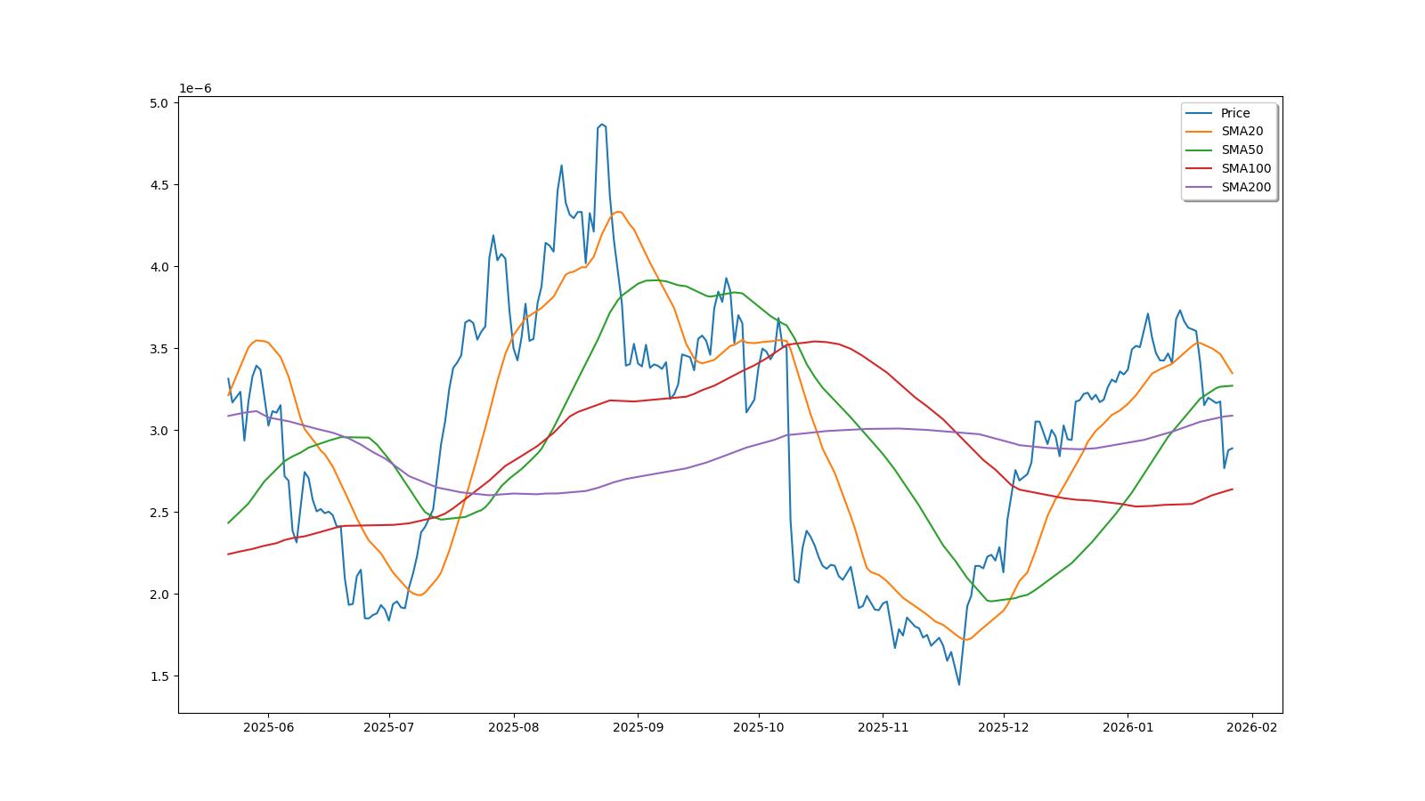 Childhoods End Simple Moving Averages
