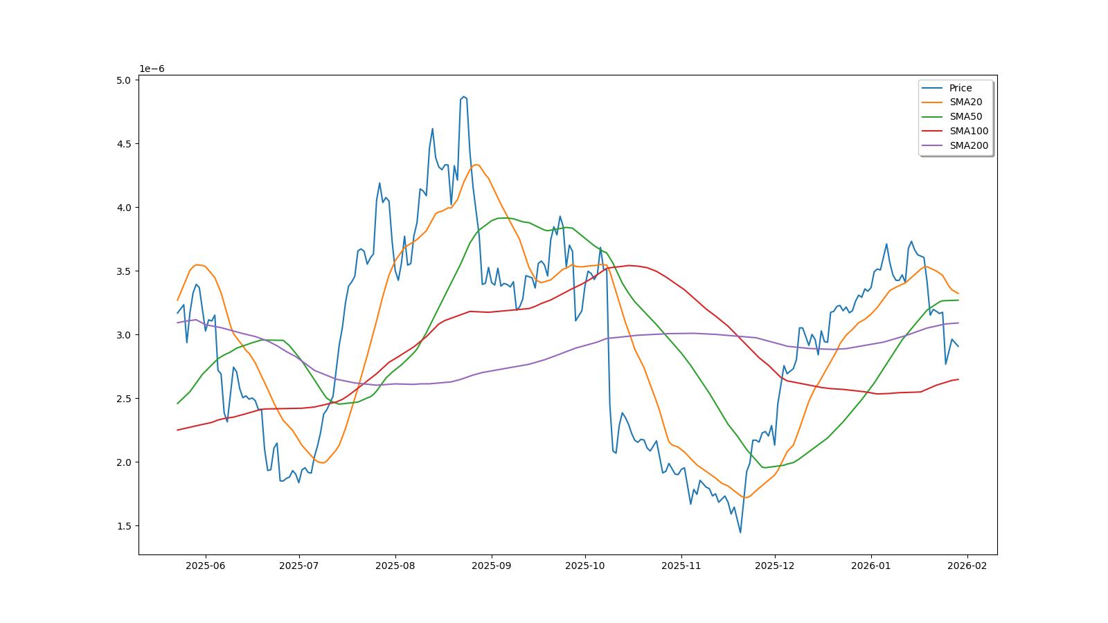 Childhoods End Simple Moving Averages