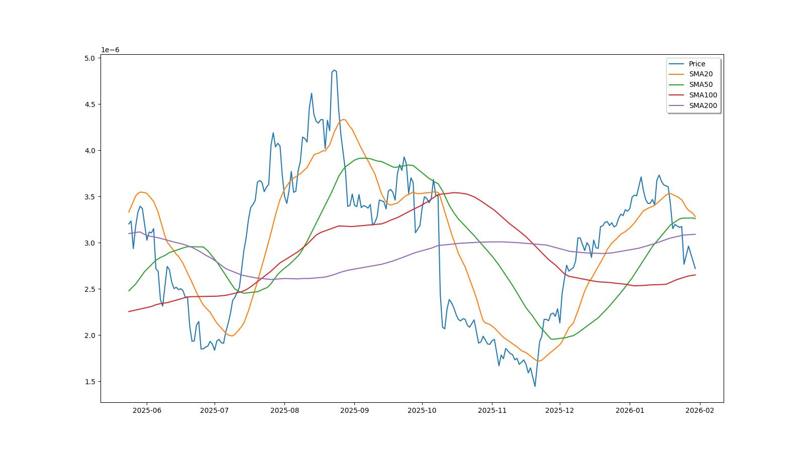 Childhoods End Simple Moving Averages