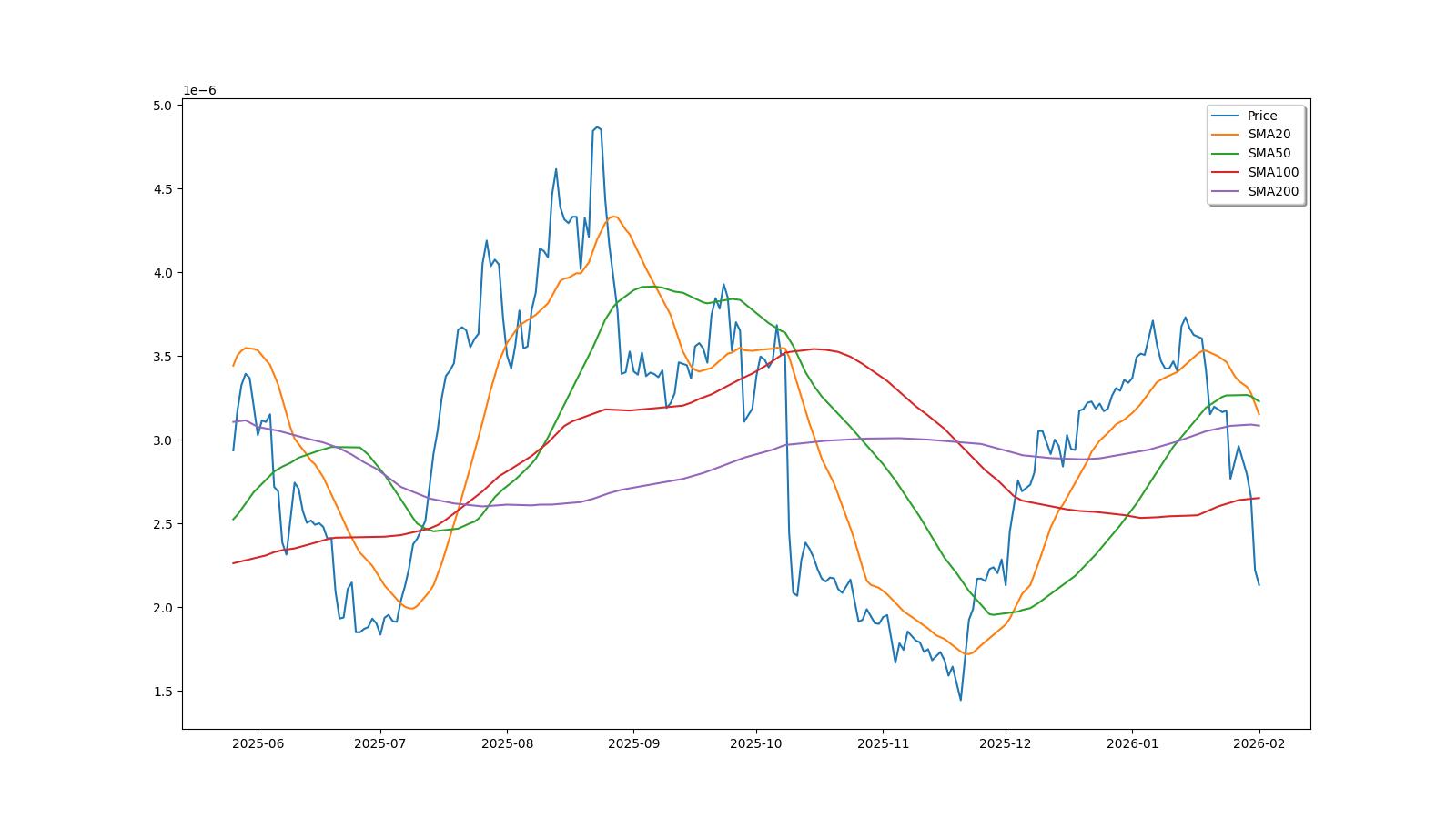Childhoods End Simple Moving Averages