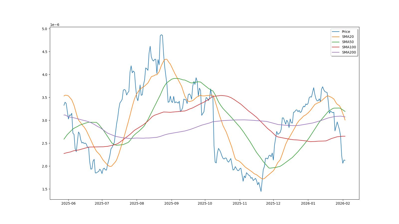 Childhoods End Simple Moving Averages