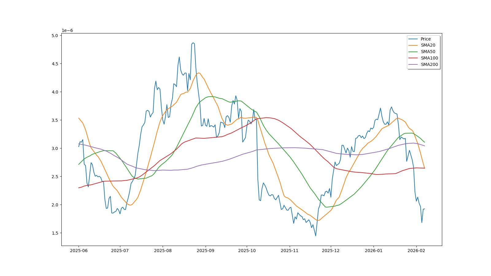 Childhoods End Simple Moving Averages
