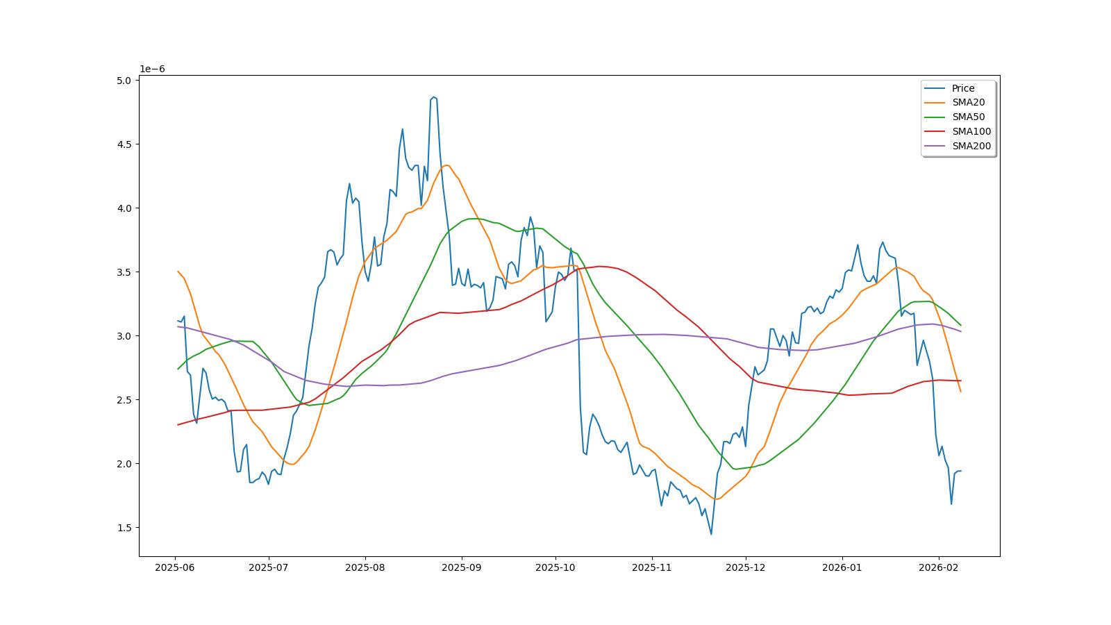 Childhoods End Simple Moving Averages