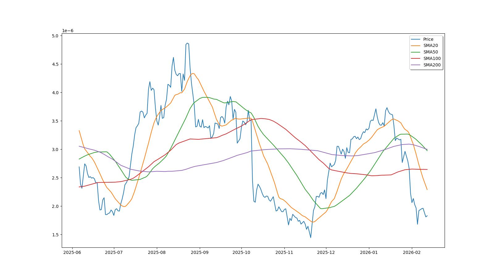 Childhoods End Simple Moving Averages