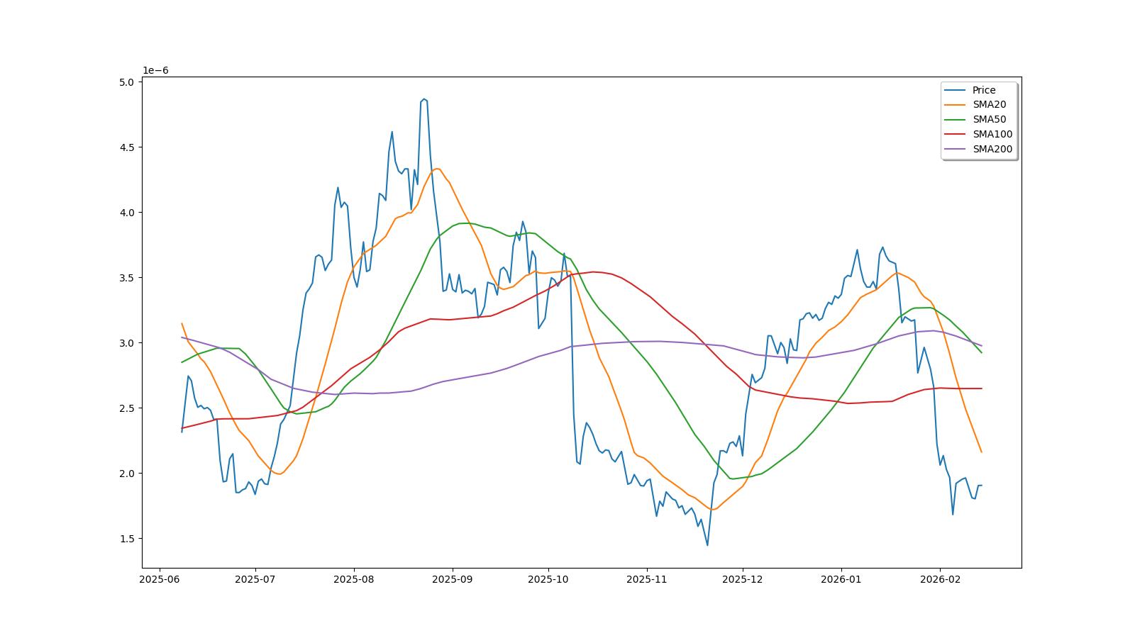 Childhoods End Simple Moving Averages