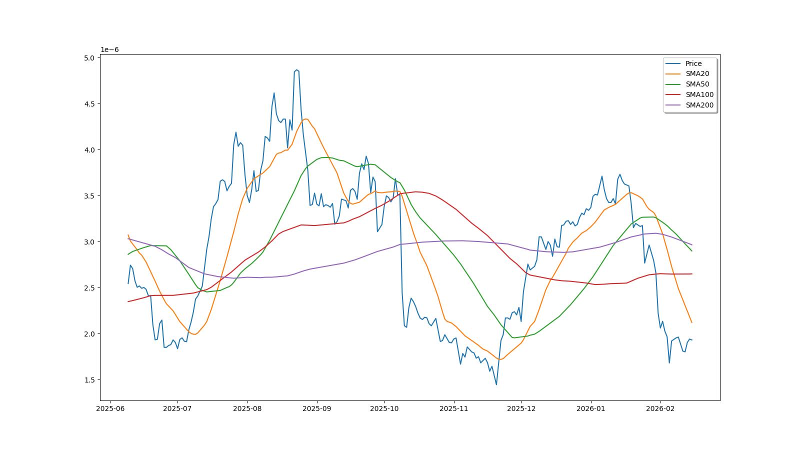 Childhoods End Simple Moving Averages